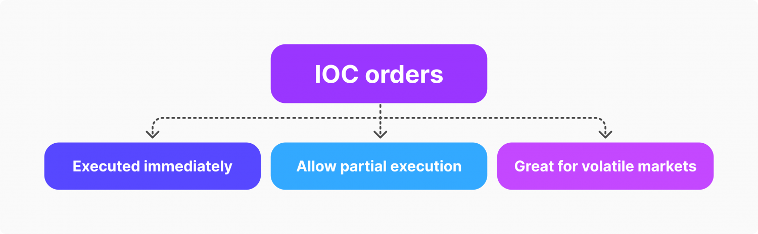 What is IOC Order, and When Should You Use It?