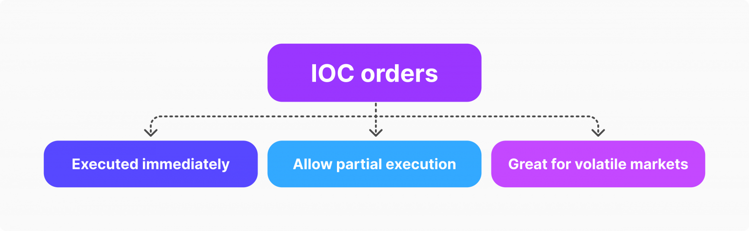 什么是 IOC 指令？您该在什么时候用它？