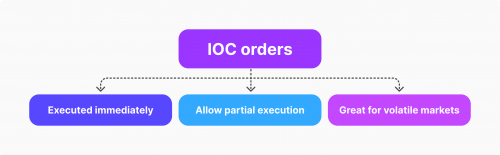 What is IOC Order, and When Should You Use It?