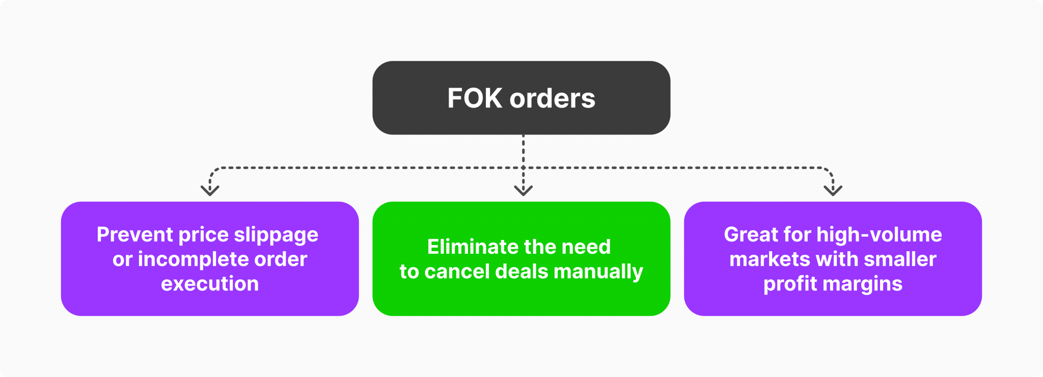 Fill or Kill Order: When is the Right Time to Use it?