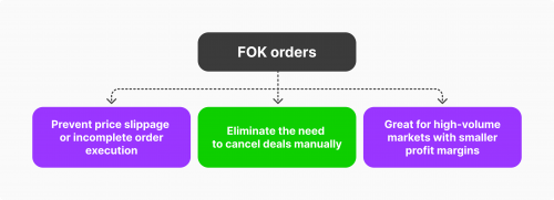 Fill or Kill Order: When is the Right Time to Use it?