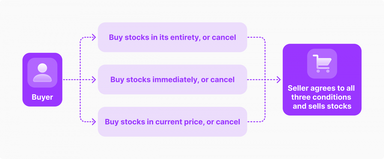 What is IOC Order, and When Should You Use It?