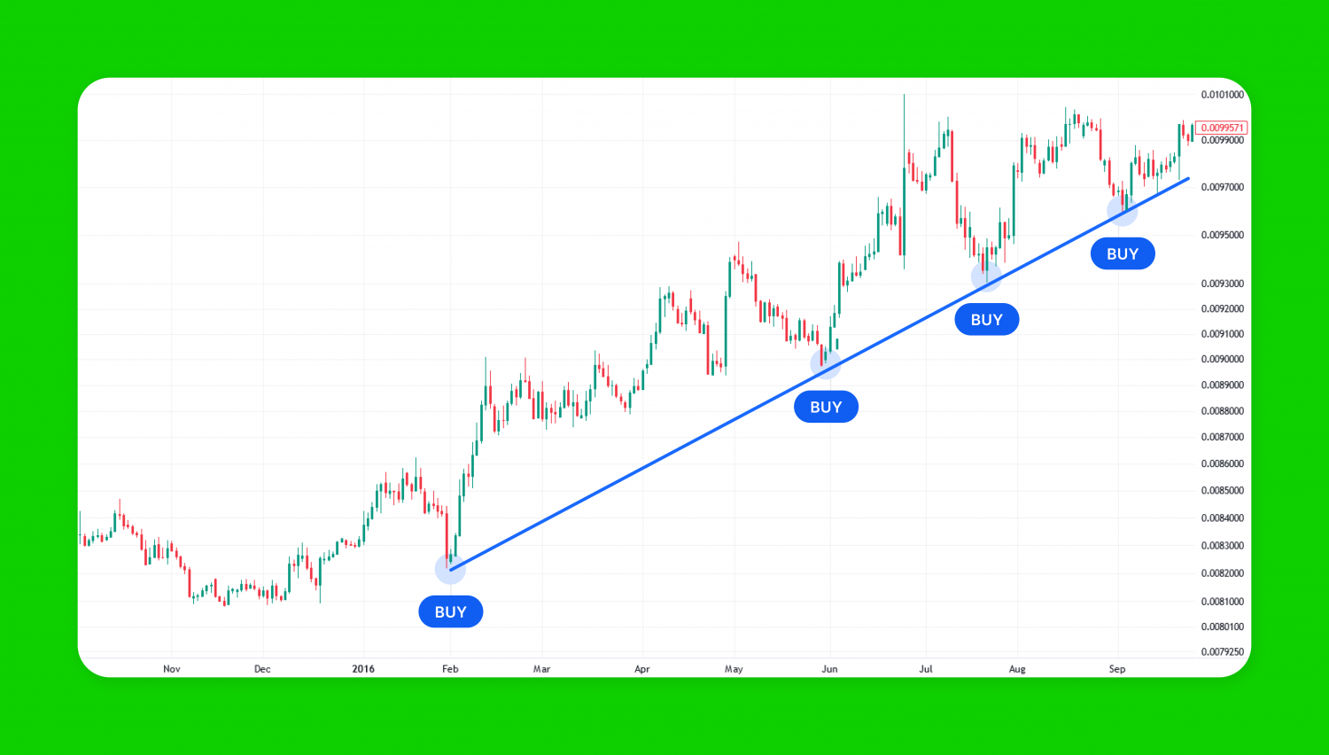 Forex Line Trading - Accurately Predicting Market Trends