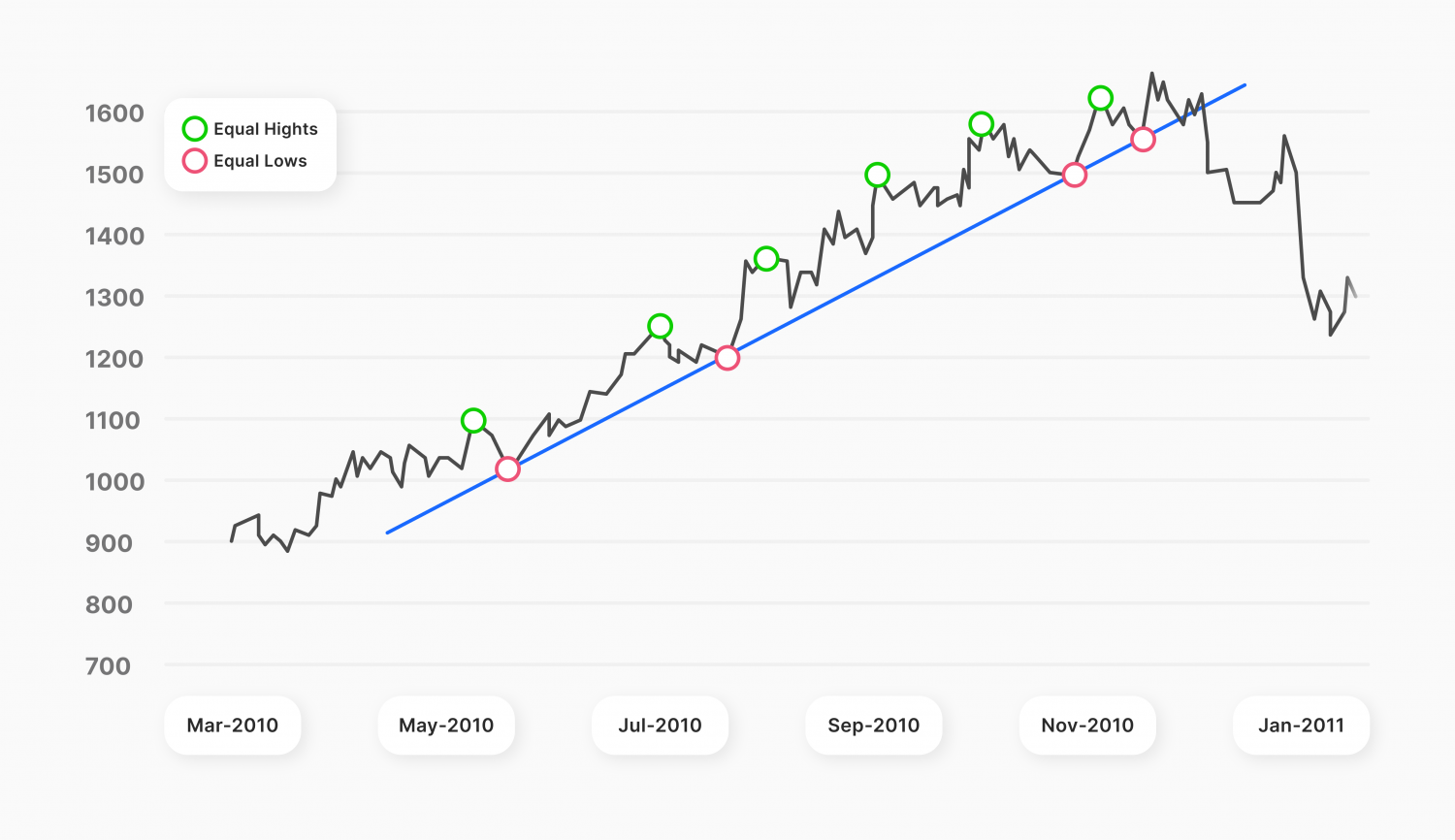 Forex Line Trading - Accurately Predicting Market Trends