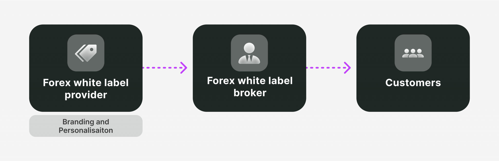 How to Build a White Label Forex Broker Business