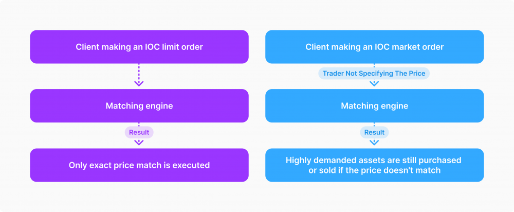 What is IOC Order, and When Should You Use It?
