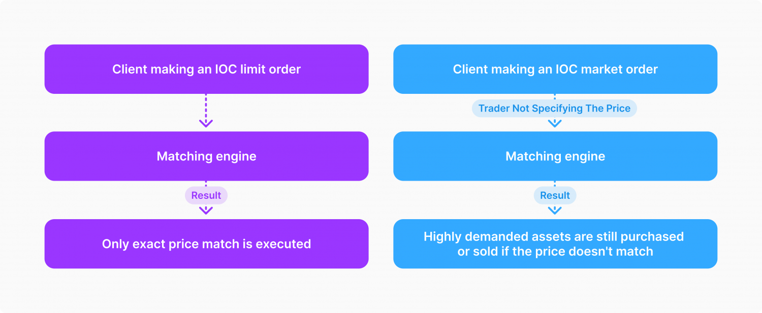 什么是 IOC 指令？您该在什么时候用它？
