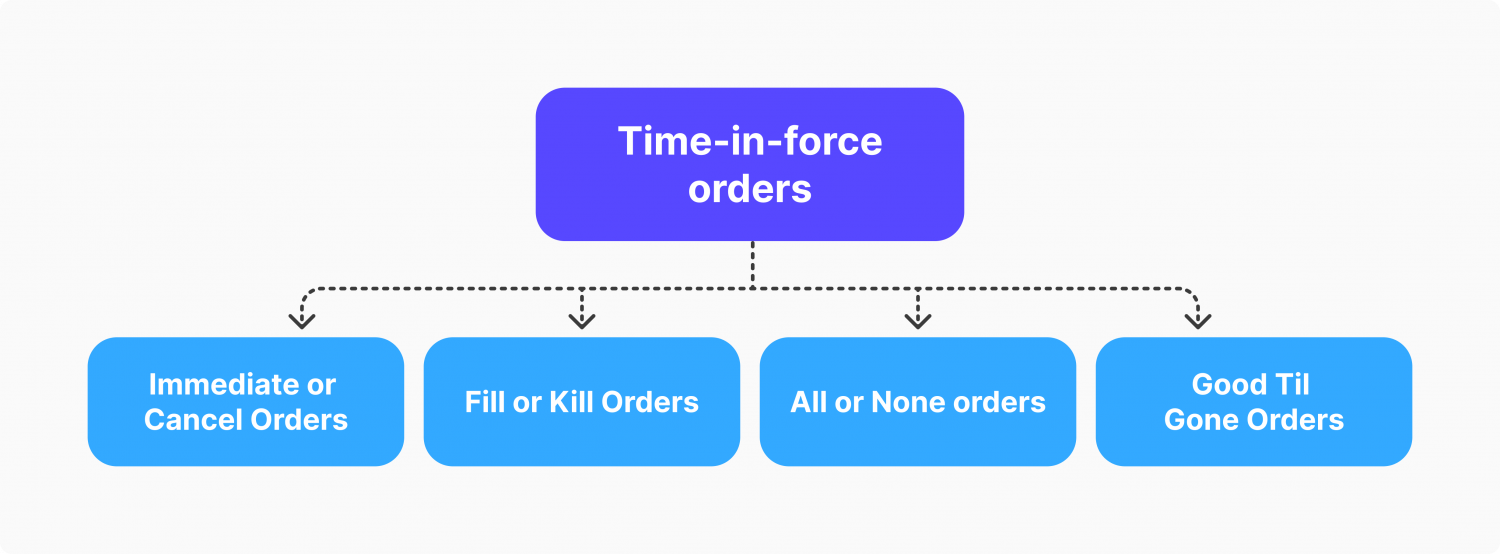 How to Master the All or None Order - Detailed Guide