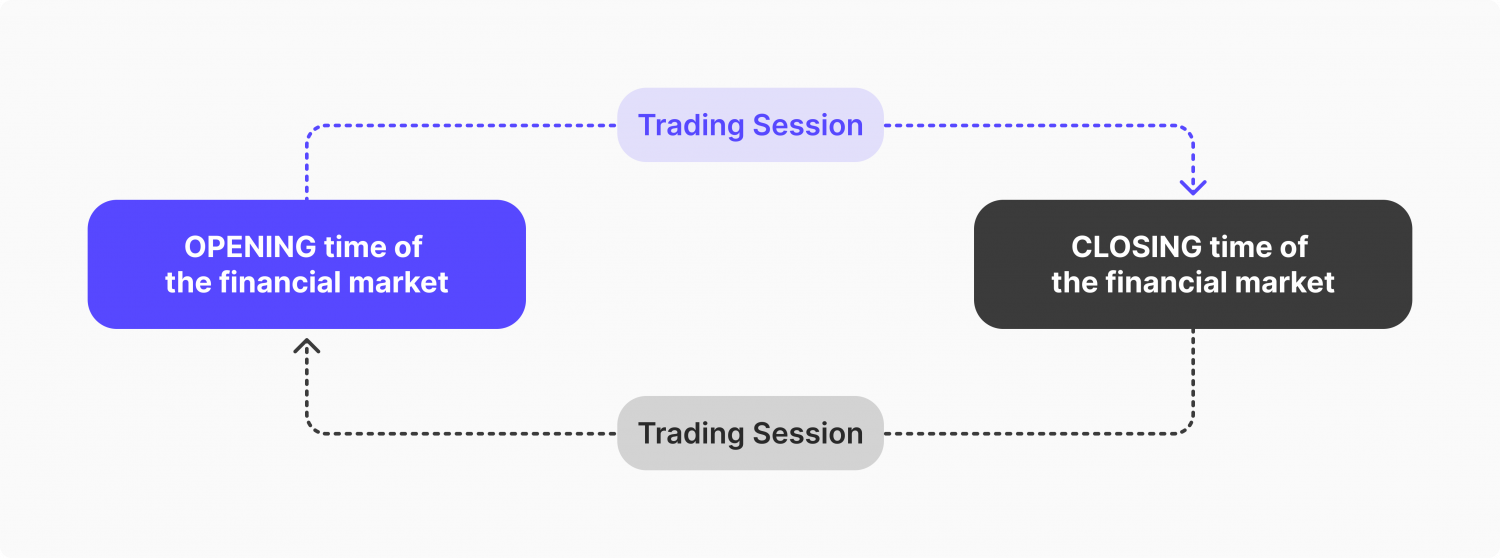 What is a Trading Session: Choosing the Best Time to Trade
