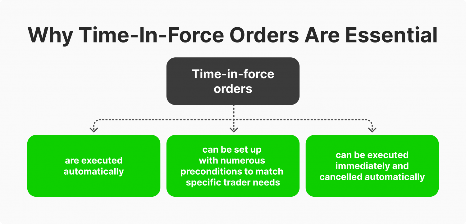 Exploring the Time in Force Order Types and Use Cases