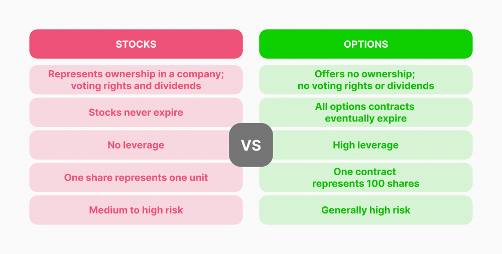 옵션 계약이란 무엇이며 어떻게 거래할까?