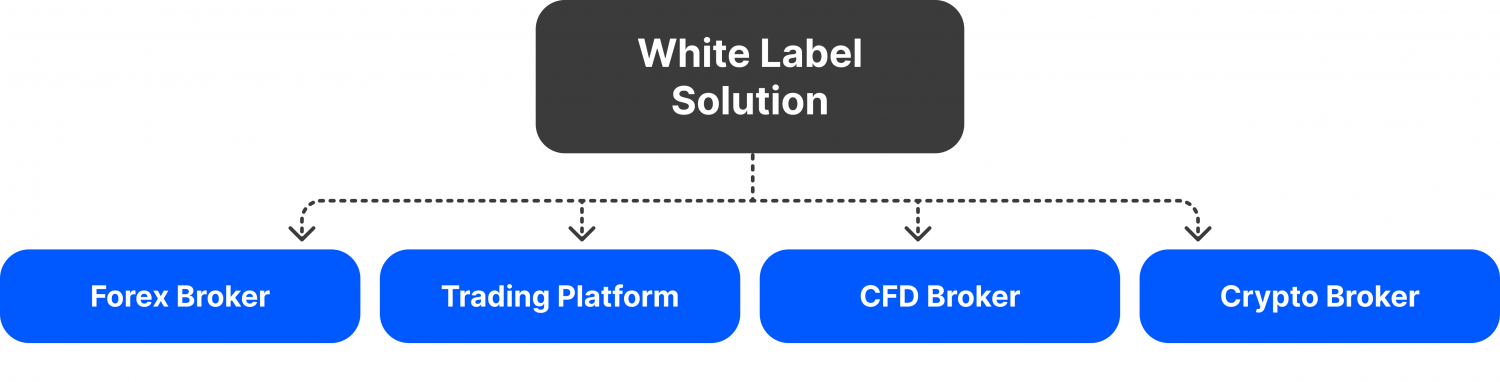 How to Start White Label CFD Brokerage