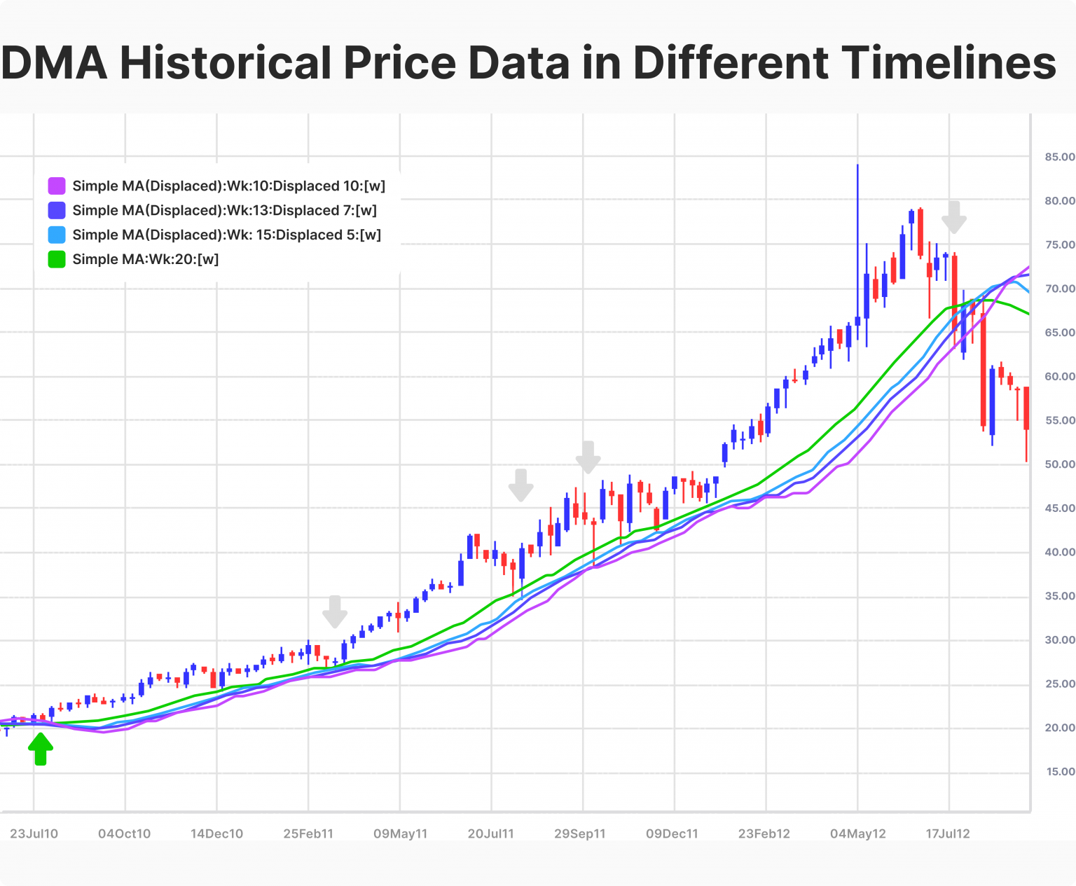 What is DMA in Stock Market? Is it Better Than MA?