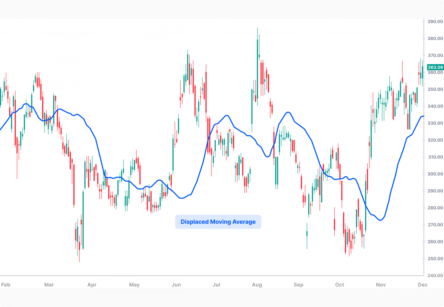 What is DMA in Stock Market? Is it Better Than MA?