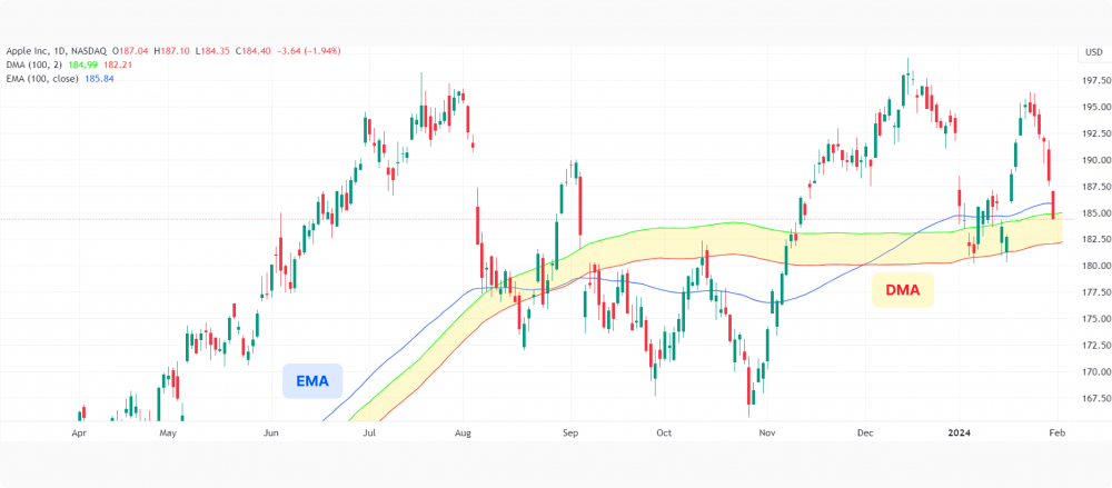 What is DMA in Stock Market? Is it Better Than MA?