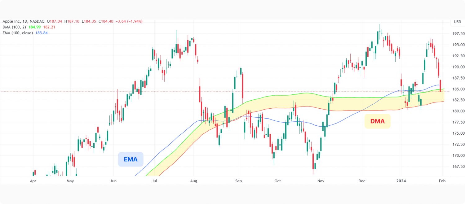 What is DMA in Stock Market? Is it Better Than MA?