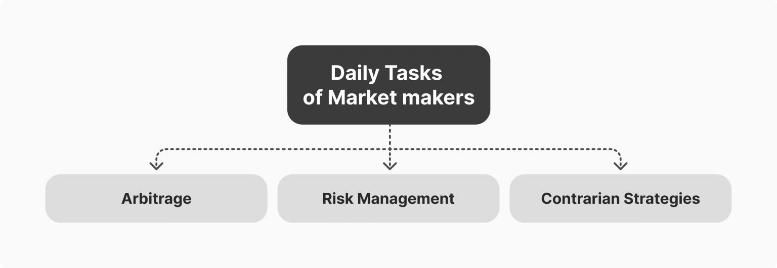 What is a Market Maker: Evolution, Functions & Future Trends