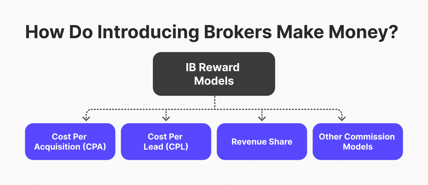 How to Set Up an Introducing Broker (IB) Program