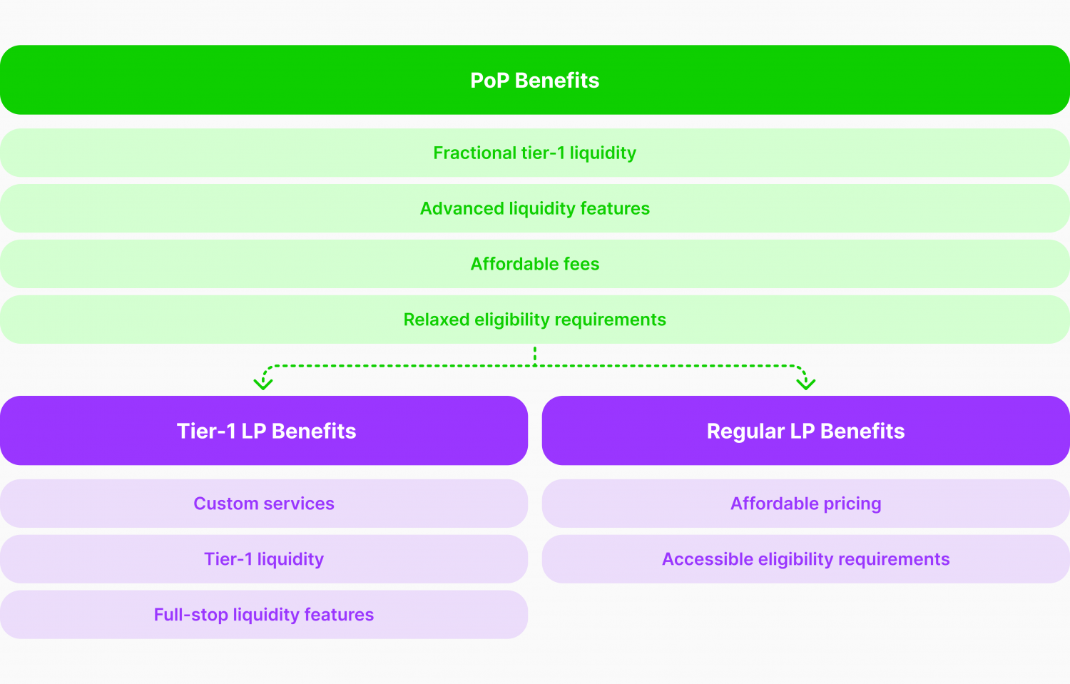 Single PoP or Multiple LPs: Choosing a Liquidity Partner