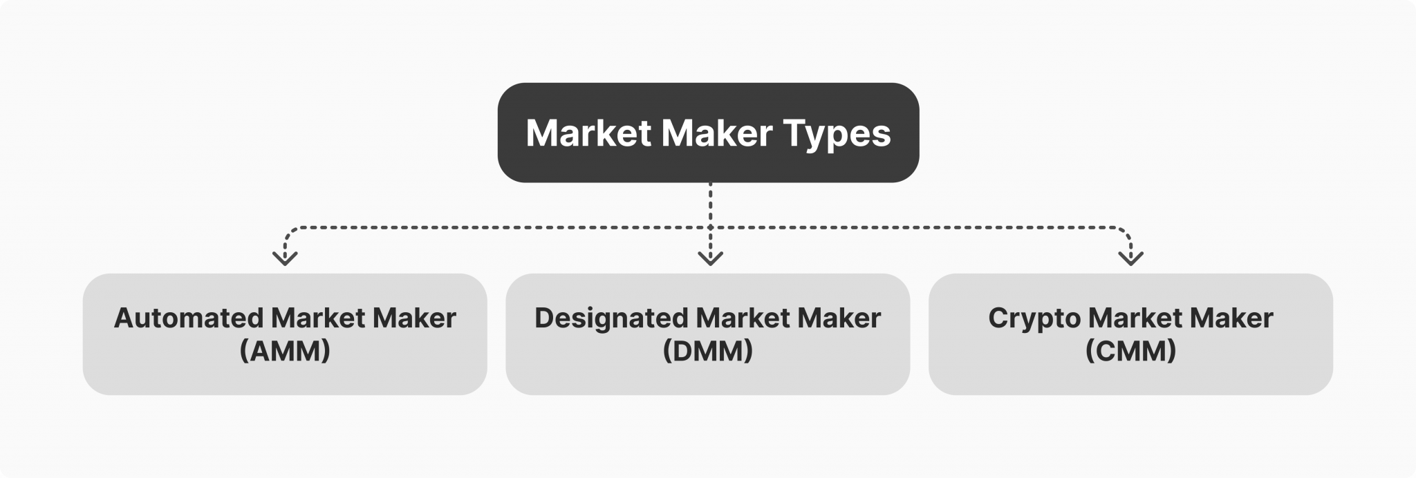 What is a Market Maker: Evolution, Functions & Future Trends