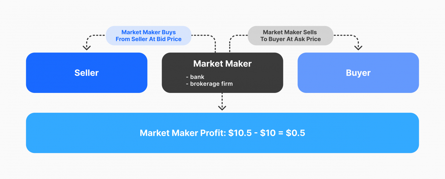 Was ist ein Market Maker: Entwicklung, Funktionen und zukünftige Trends