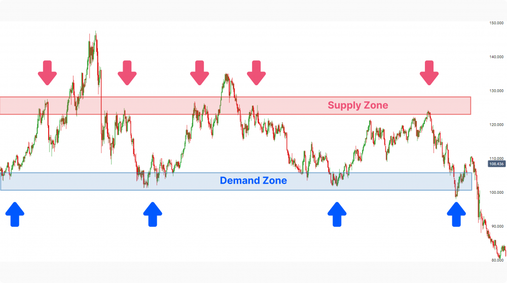 ¿Cómo Identificar una Zona de Liquidez en Forex?