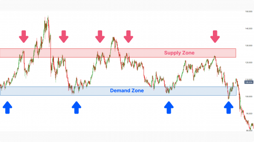 How to Identify a Liquidity Zone in Forex