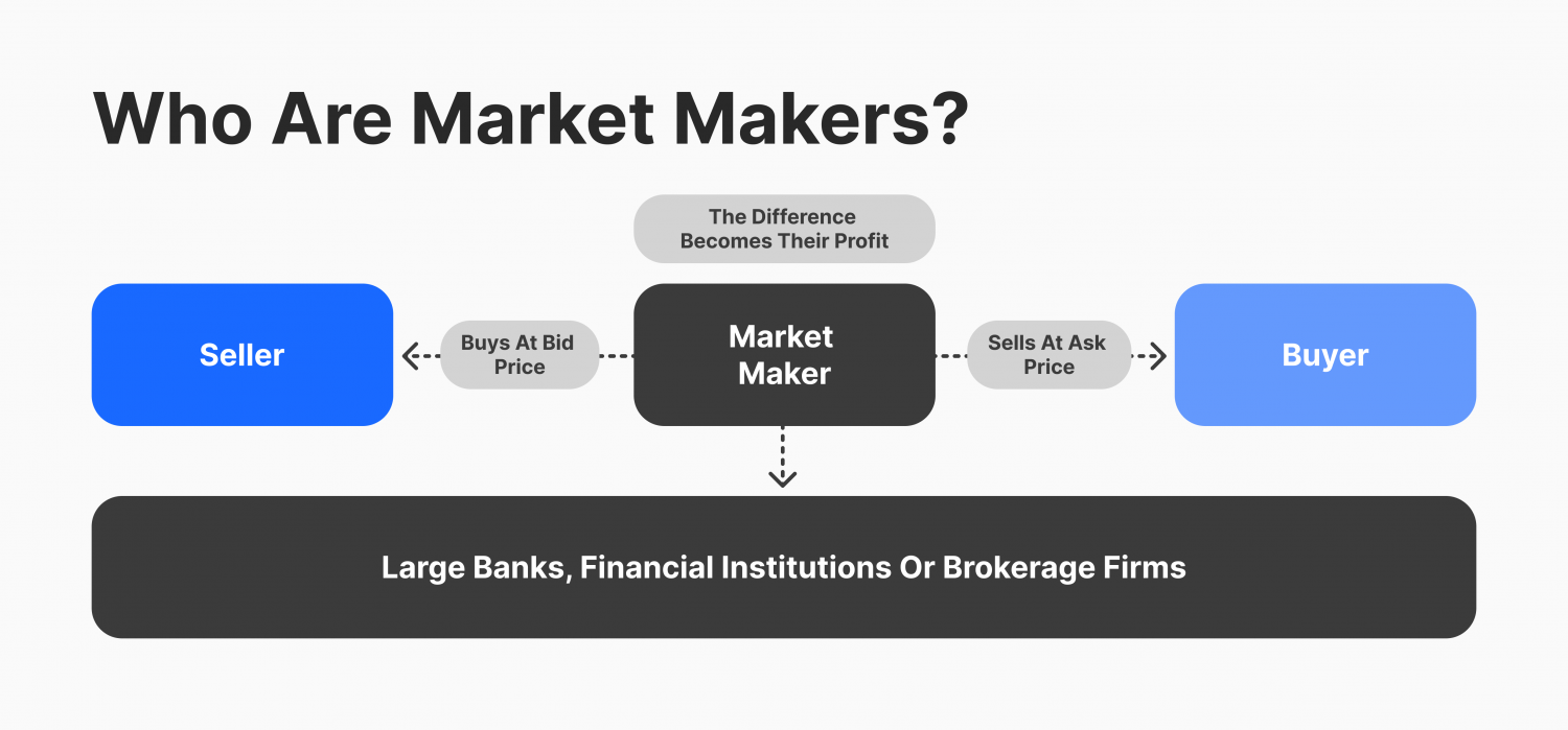 What is a Market Maker: Evolution, Functions & Future Trends