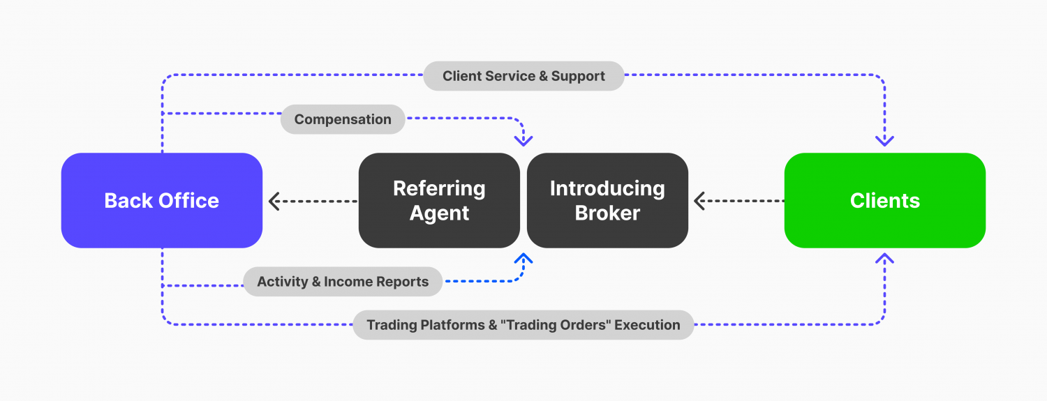 How to Set Up an Introducing Broker (IB) Program