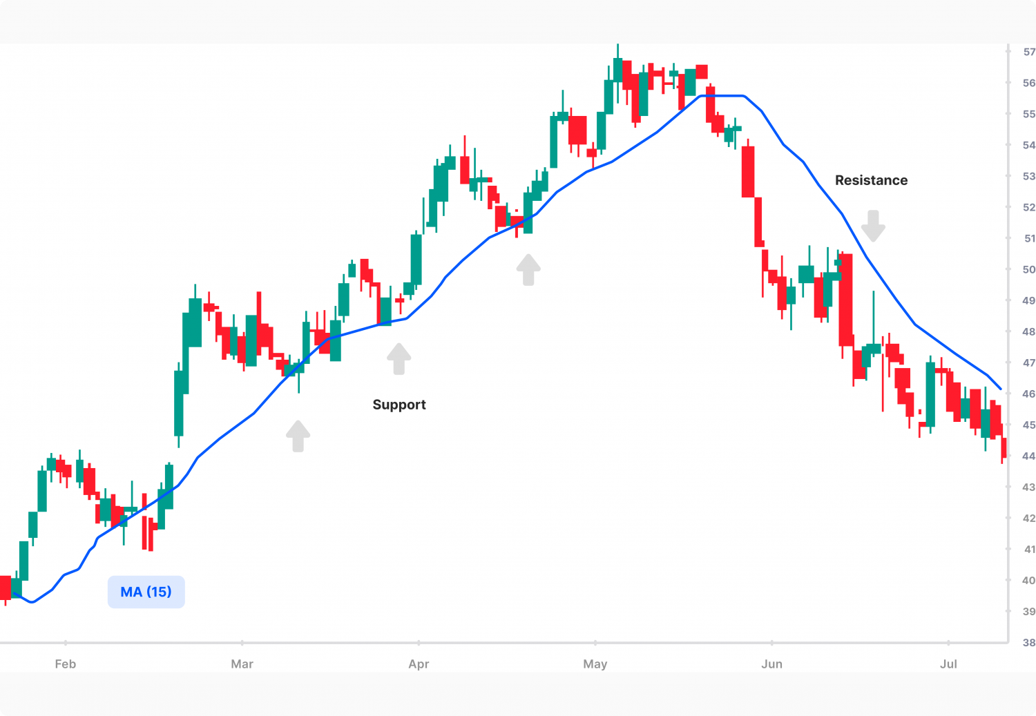 股票市场中的 DMA 是什么？它是否比 MA 更棒？