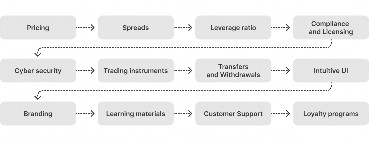 How Clients Choose a Brokerage Firm