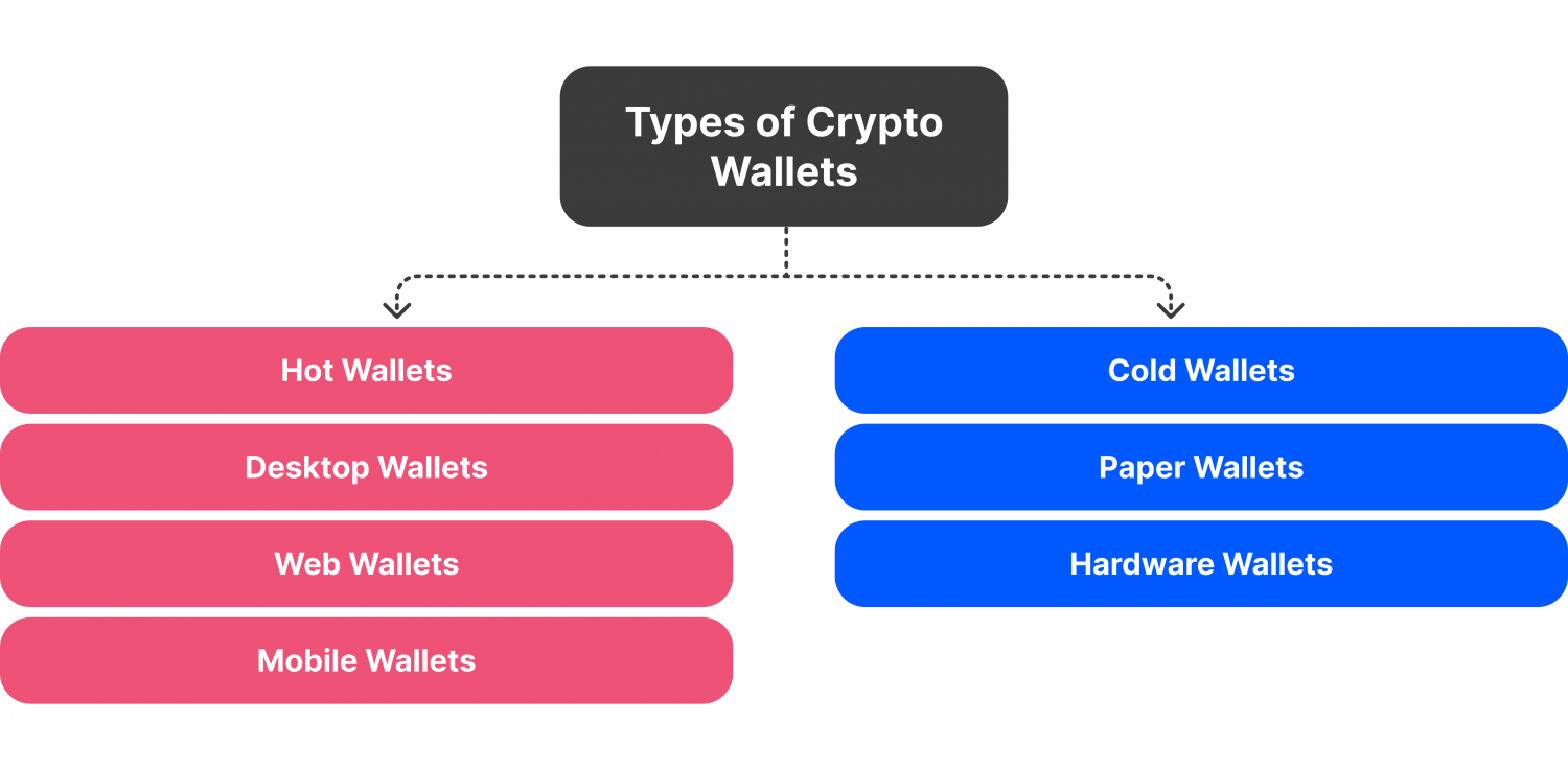 Basics of Cryptocurrency Wallet Development