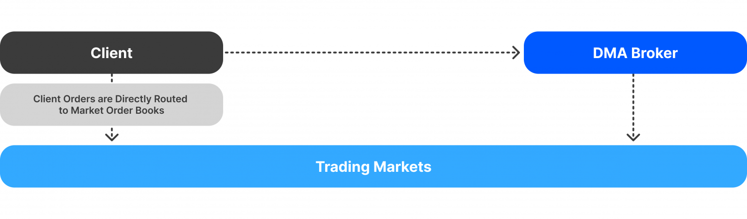 How Smart Order Routing Optimises Your Trade Execution