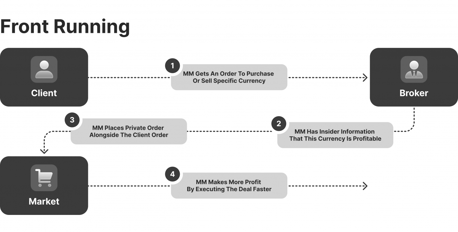 How Forex Market Maker Manipulation Works