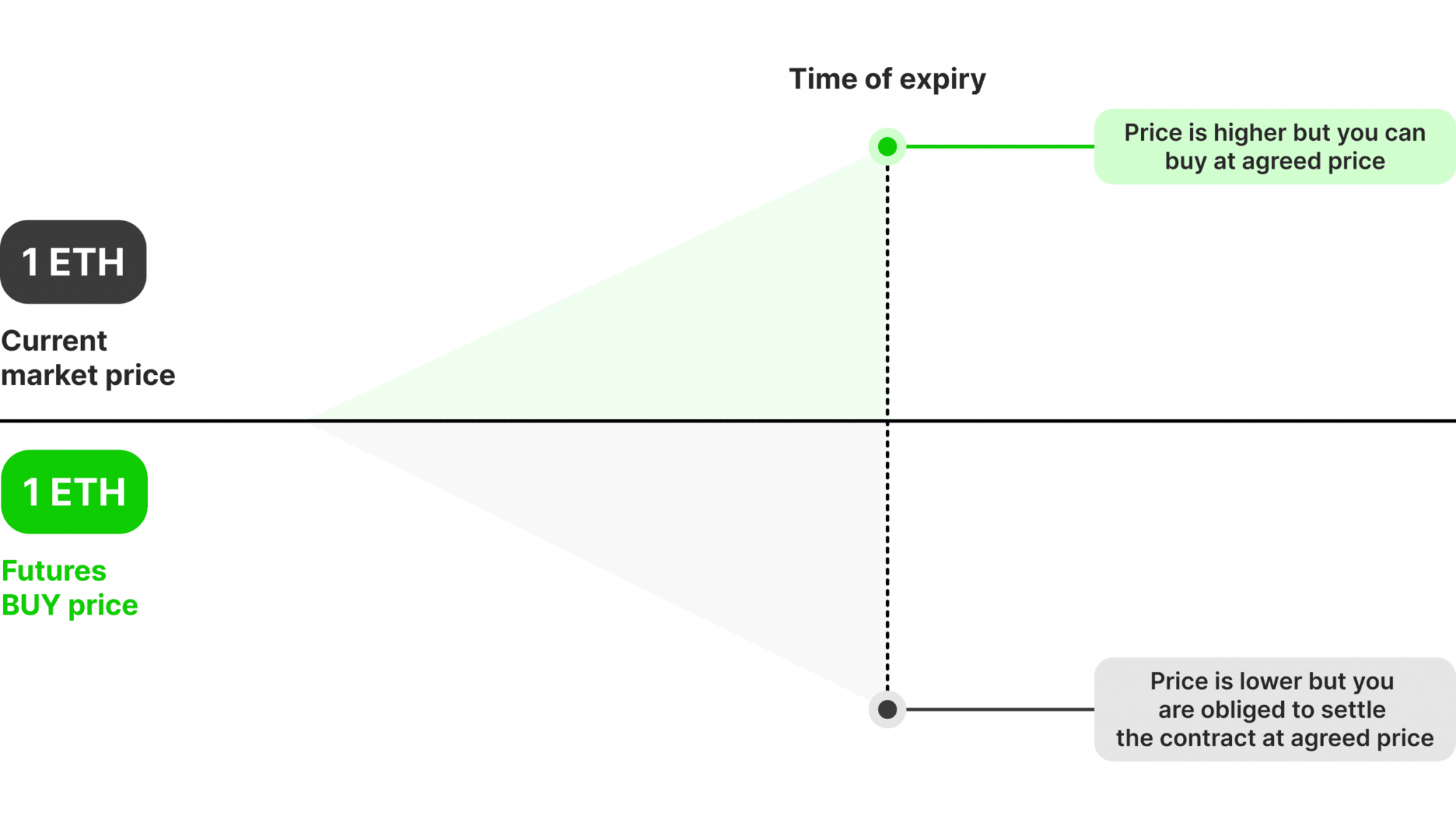 What is the difference between CFDs vs Futures in crypto?