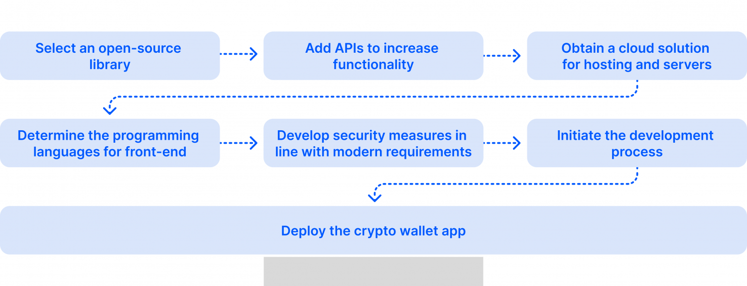 Basics of Cryptocurrency Wallet Development