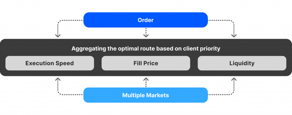 How Smart Order Routing Optimises Your Trade Execution