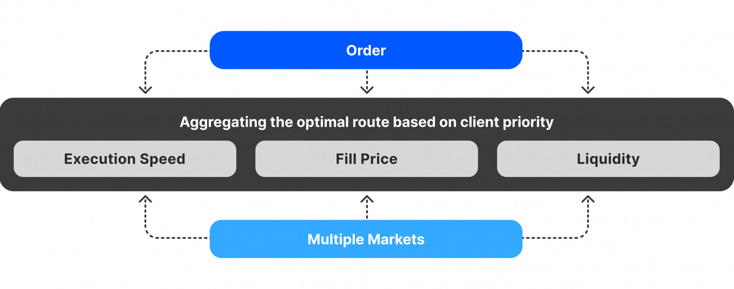How Smart Order Routing Optimises Your Trade Execution