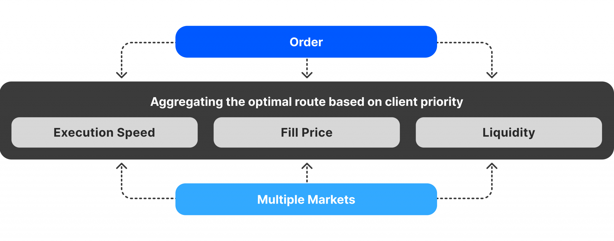 How Smart Order Routing Optimises Your Trade Execution