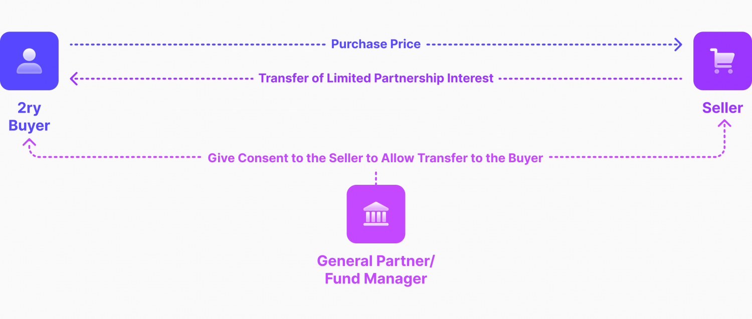 The Fundamentals and Characteristics of VC Fund Distribution