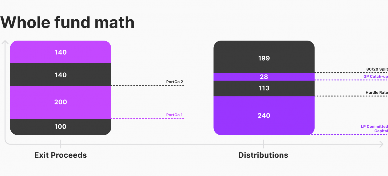 The Fundamentals and Characteristics of VC Fund Distribution
