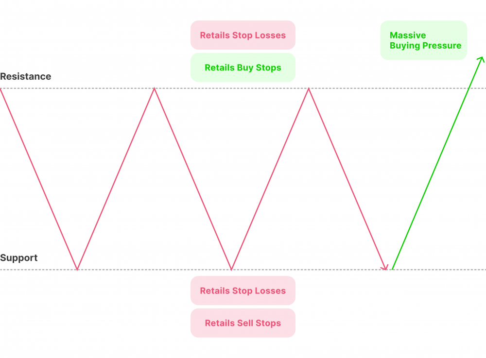 Buy Side Liquidity And Sell Side Liquidity in ICT Explained