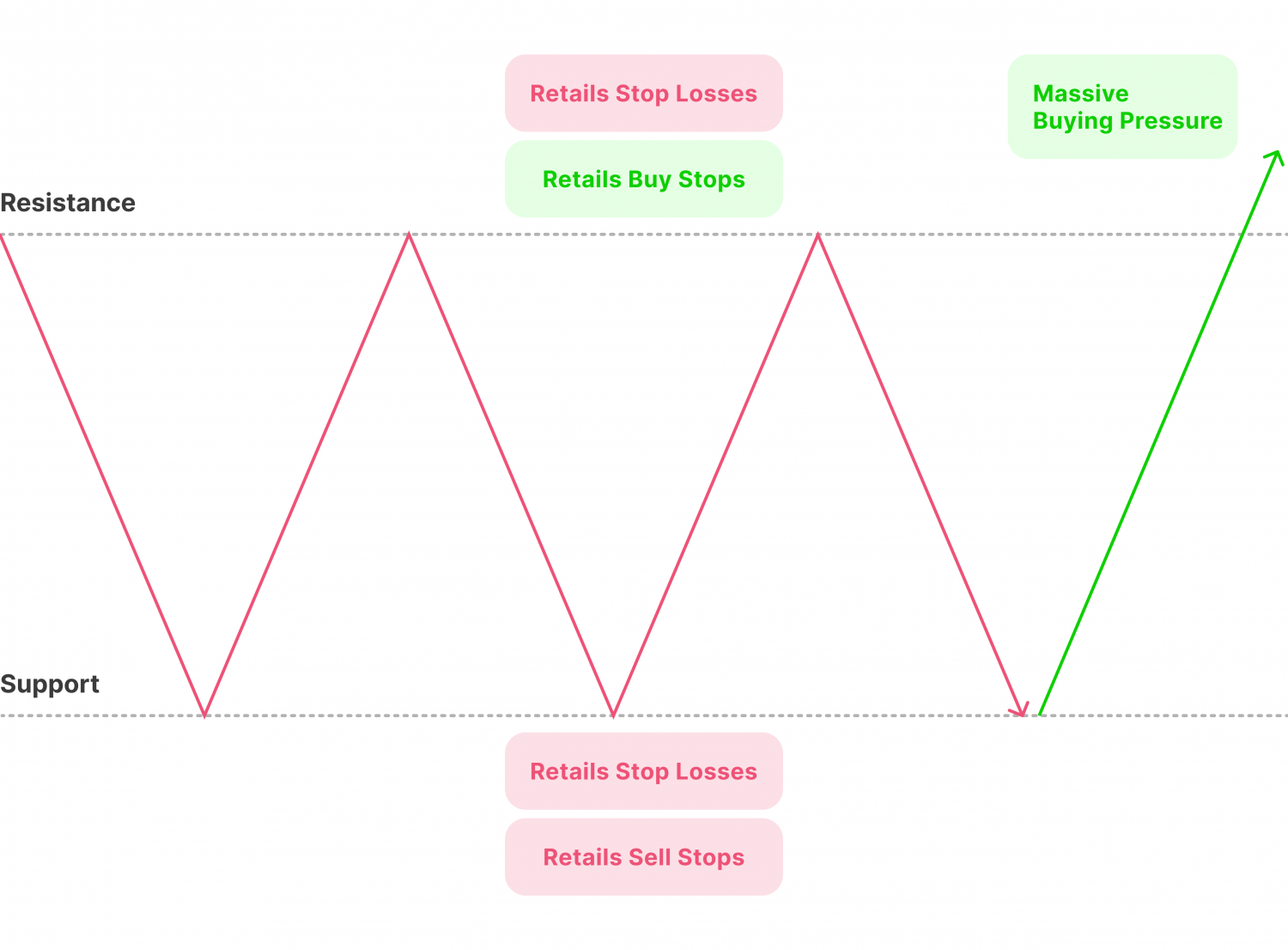 Buy Side Liquidity And Sell Side Liquidity in ICT Explained
