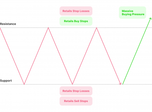Buy Side Liquidity And Sell Side Liquidity in ICT Explained