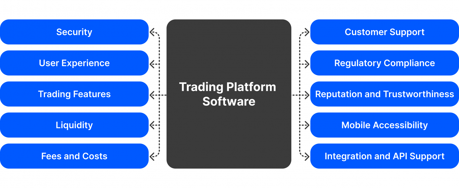 Choosing a Bitcoin Trading Platform Software for a Business