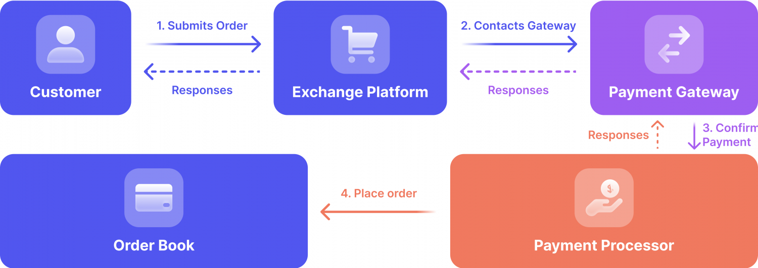 Essential Cryptocurrency Exchange Development Services