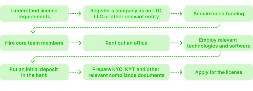 How to get a Cryptocurrency Exchange License