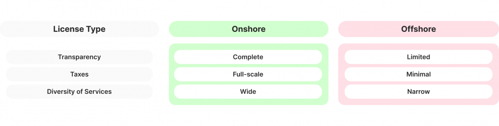 How to get a Cryptocurrency Exchange License