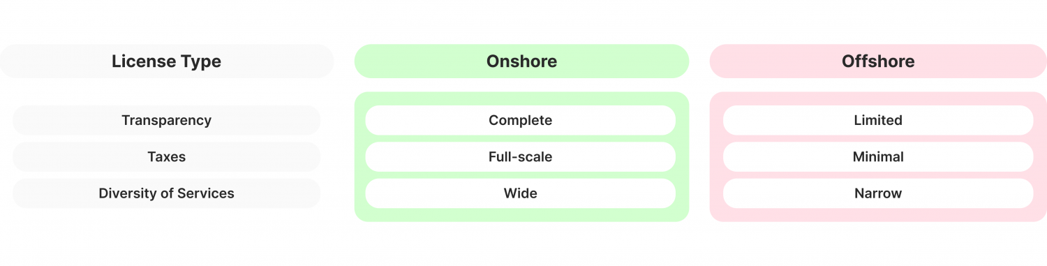 How to get a Cryptocurrency Exchange License