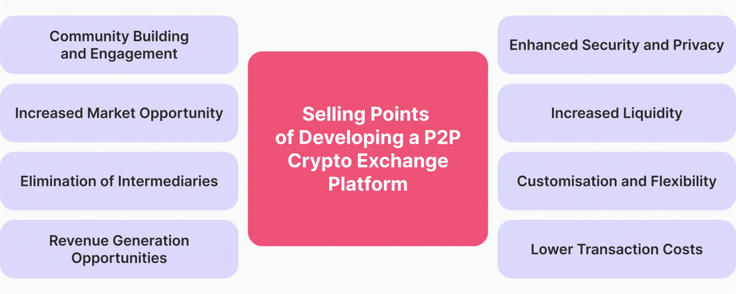 How to Start Your Own P2P Cryptocurrency Exchange Platform